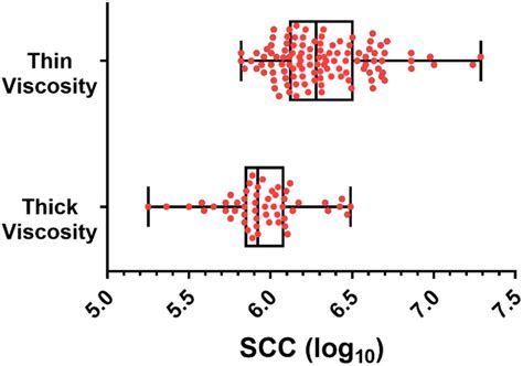 Somatic Cell Counts Of 175 Primigravid Heifer Mammary Gland Secretions