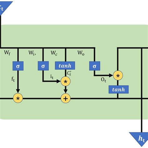 LSTM Model Structure Diagram Download Scientific Diagram