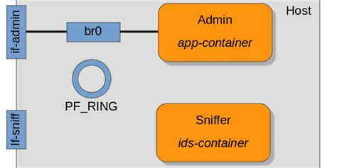 Breaking Namespace Isolation With Pfring Before 700