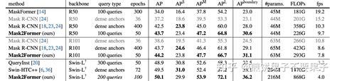 Mask AttentionMasked attention Mask Transformer for Universal Image Segmentation 知乎