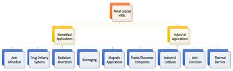 Coatings Special Issue Fabrication And Biomedical Applications Of Multifunctional Bio Interfaces