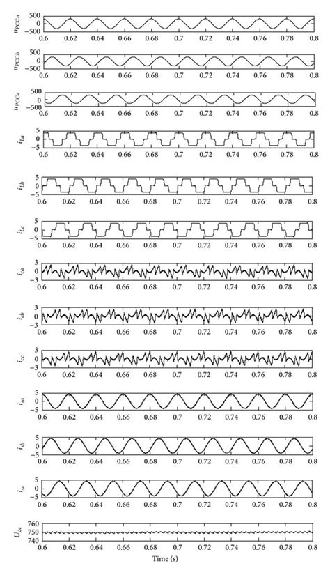The Simulation Results Using Predictive Current Control Designed By Ats