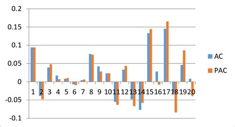 Correlogram Of Residuals The Bar On Left Is Autocorrelation Ac And