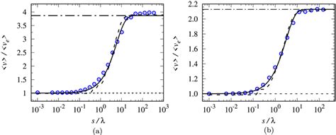 Evolution Of The Space‐lagrangian Velocity Mean For A Uniform Initial Download Scientific