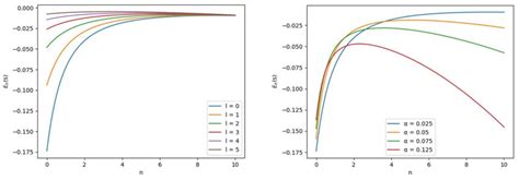 Plots of energy eigenvalues for a different l values at α b