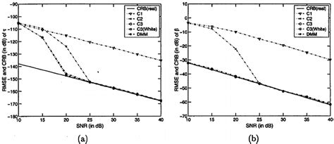 Comparison Of The Rmses And Crbs For Estimating A Nonnegative C3