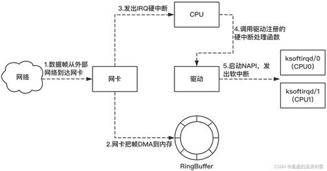 深入理解linux网络笔记(一):内核是如何接收网络包的linux内核协议栈收包流程 Csdn博客 深入理解linux网络笔记(一):内核是如何接收网络包的linux内核协议栈收包流程 Csdn博客