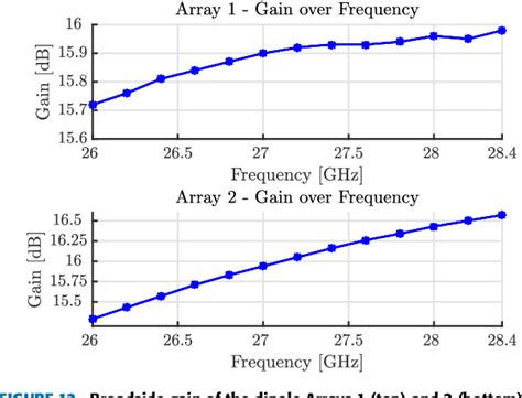 Figure 12 From Design Of A Low Profile Dual Linearly Polarized Antenna