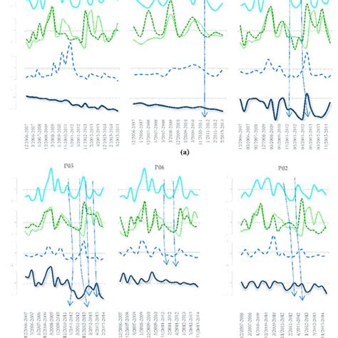 Temporal Dynamics Of Rainfall Runoff Vegetation And Piezometric Download Scientific Diagram