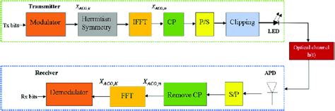 An Optical Wireless Transmission System Which Uses Aco Ofdm With Im Dd Download Scientific