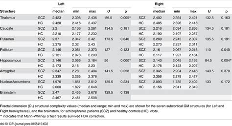 Fractal Dimension Values For Subcortical Structures Download Table