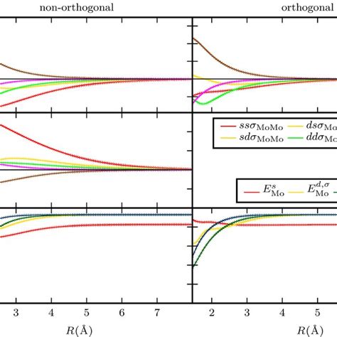 Matrix Elements Of Non Orthogonal Tb Hamiltonian Matrix Overlap Matrix