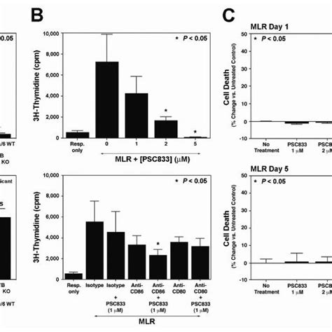 P Gp Gene Expression And Function In Murine Splenocyte Subsets A Download Scientific Diagram