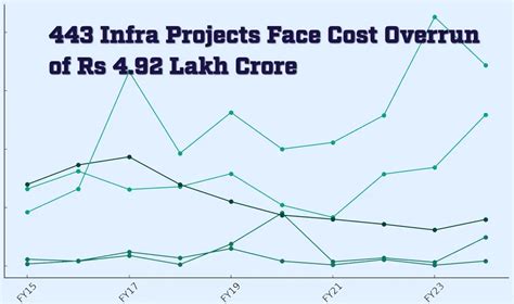 443 Infra Projects Face Cost Overrun Of Rs 4 92 Lakh Crore Indias First News Website On