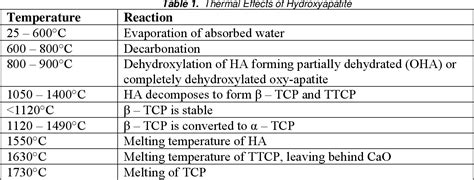 Table 1 From Splat Formation And Degradation Of Hydroxyapatite During Plasma Spraying Process