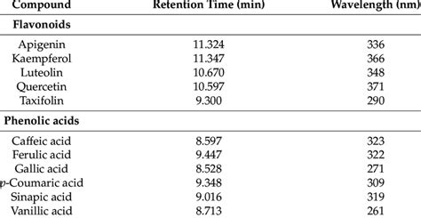 Retention Times And Wavelengths Of The Quantified Phenolic Compounds