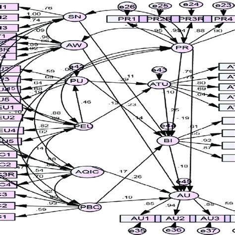 Structural Model Source Amos Output 201819 Download Scientific