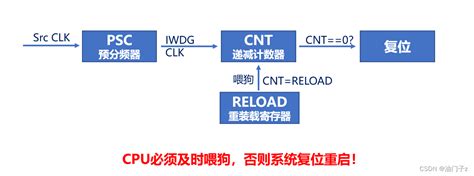 Stm32hal库学习（f1） Iwdghal库的分频系数和重装载值 Csdn博客