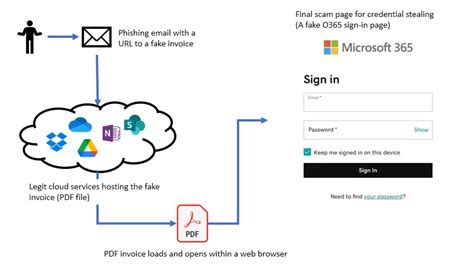 Cloud Phishing New Tricks And The Crown Jewel Hackernoon