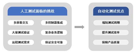高效自动化测试，助力智能汽车座舱升级！ Csdn博客
