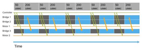 The Fundamentals Of Time Sensitive Networking Industry Articles