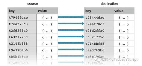 immutable js 可持久化数据结构以及结构分享