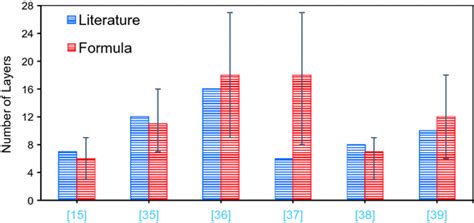Correlation Between The Empirical Formula And The Literature Download