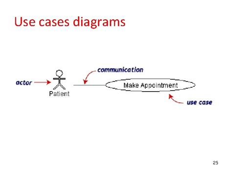 UML Diagrams What Is UML UML Diagrams Static