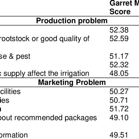 Different Constraints Faced By Farmers In Orange Cultivation Download
