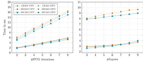 scalability of fewha with pcg iterations left and layers right we