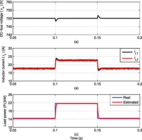 Dynamic Performance Of A The Dc Bus Voltage B Inductor Currents