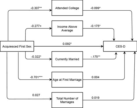 Gsem Path Diagram For Acquiesced First Sex Linked To Ces D In Late Life