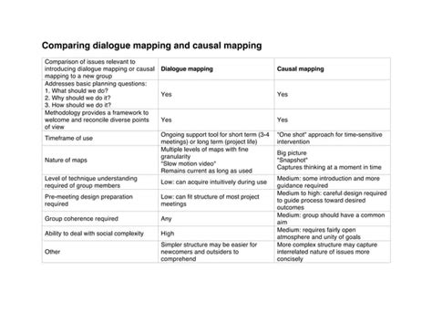 Comparing Dialogue Mapping And Causal Mapping Pdf