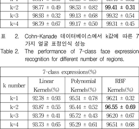 Table 2 From Signed Local Directional Pattern을 이용한 강력한 얼굴 표정인식 Robust