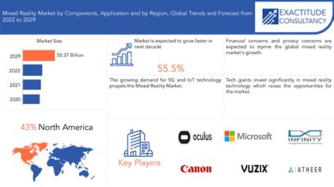 혼합 현실 시장 규모 점유율 및 미래 전망2022 2029