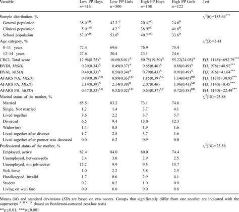 Descriptive Data For The Four 2 Sex 2 Psychopathology Status Groups Download Table