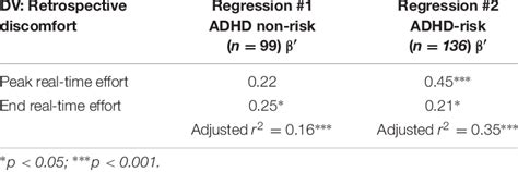 Simultaneous Multiple Regression Analyses Predicting The