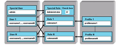 role based security basics corebos documentation