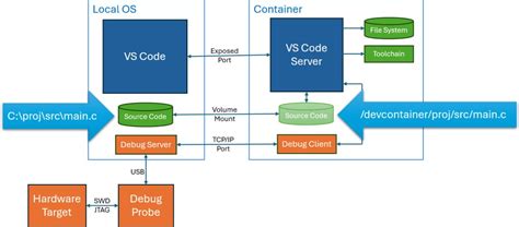 Using Semihosting And File Io In Devcontainers Mcu On Eclipse