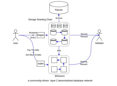 when you plan to build a dapp you need db3 network dev community