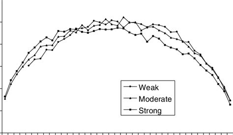 Simulated Conditional Standard Deviation Of Zu 3 Three Parameter