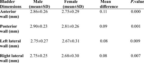 Comparison Between Male And Female Bladder Walls Thickness Download Scientific Diagram