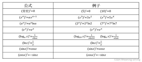 线性回归线性关系、非线性关系、常见函数导数、损失函数与优化算法、正规方程与单变量函数梯度下降、多变量函数梯度下降线性回归函数 Csdn博客