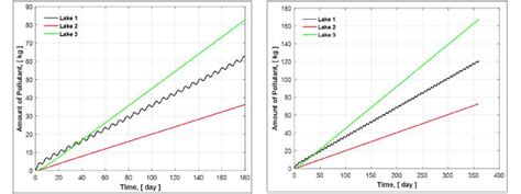 Simulated Amount Of Pollutant In Lakes 1 2 And 3 With Input Function Download Scientific
