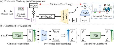 Figure 1 from Aligning Language Models with Human Preferences via a Bayesian Approach | Semantic ...