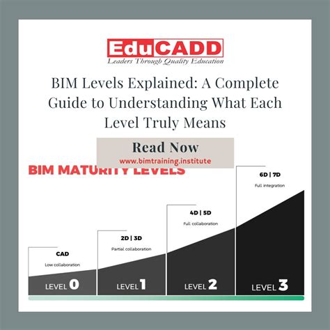 Bim Levels Explained Guide Educadd
