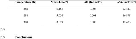 Thermodynamic Parameters Of Ndn2go Quenching At 288298 And 308 ºk