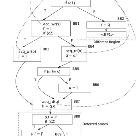 Region From Figure 2 After Idempotent Transformation Download Scientific Diagram