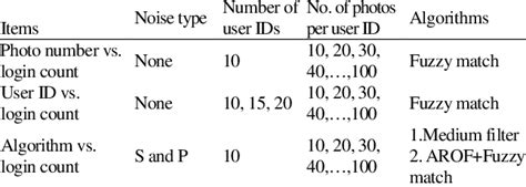 The Parameter Setting Of Small Number Of User Ids Experiment Parameters