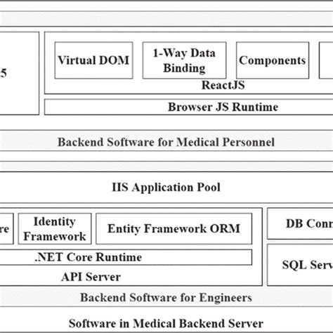 software architecture for the medical backend server download